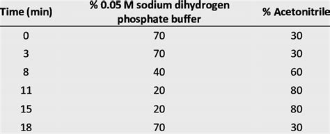 Mobile Phase Gradient For Chromatographic Method Download Table
