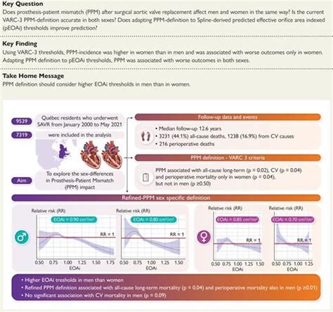 Sex Related Differences In Prosthesis Patient Mismatch After Surgical