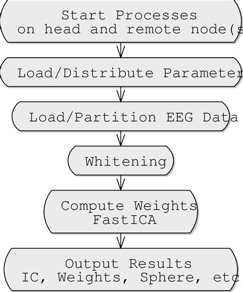Dataflow In Fasticampi Download Scientific Diagram