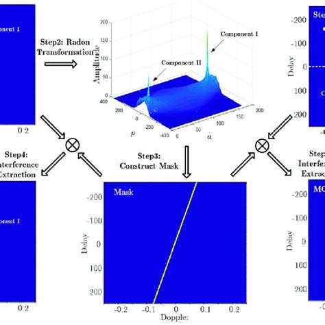 the flowchart of interference identification and extraction using mask