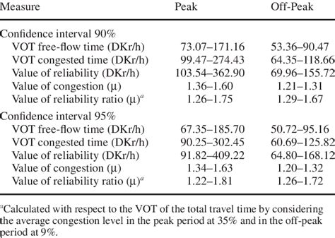 Confidence Intervals Of Value Of Congestion And Of Reliability Ratio