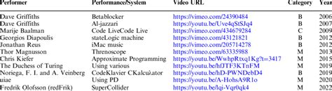 Chronological List Of Performance Systems In The Observational Study