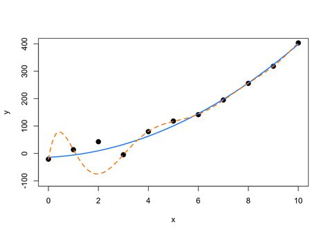 Chapter 16 Variable Selection And Model Building Applied Statistics