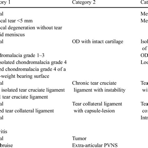 Classification Of Pathology On Mr Category 1 Normal Mr Examination Or