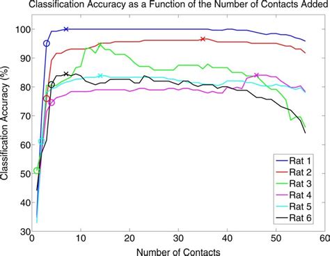 Classification Accuracy Achieved Using The Matrix Configuration As A Download Scientific