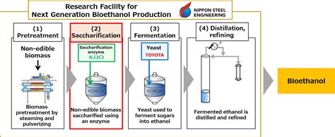 Kao To Provide Saccharification Enzymes To The Research Association Of