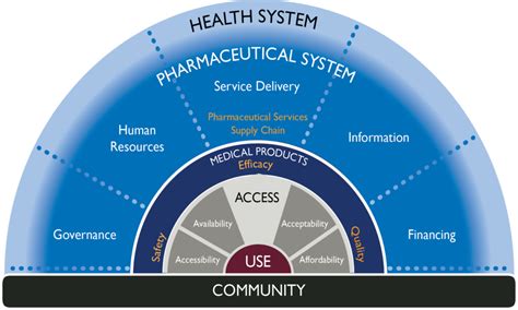 Approaches And Tools For Strengthening Pharmaceutical Systems The