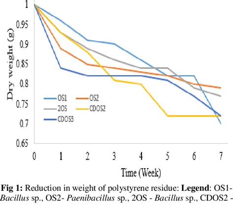 Figure 1 From Degradation Of Polystyrene By Tropical Bacterial And