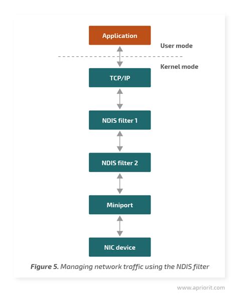 Network Driver Interface Specification At Gwen Mayer Blog