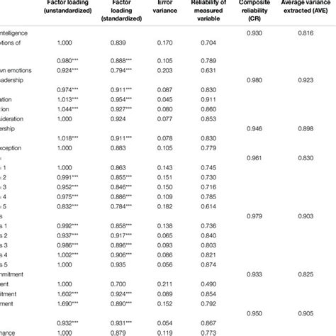 Analysis Of The Questionnaires Reliability Factor Loading And