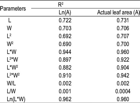 Coefficient Of Determination R 2 For Some Relationships Between Leaf Download Scientific