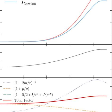 The Moi Function Of A 14 M ⊙ Ns With Eos Ap4 The Top Panel Represents