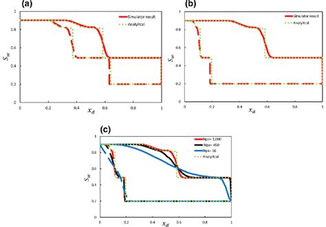 Saturation As A Function Of Dimensionless Distance Along The Model Download Scientific Diagram