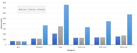 Get Request Transaction Latency Evaluation Download Scientific Diagram