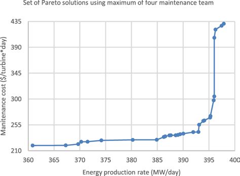 The Overall 30s Non Dominated Solutions Information Obtained By Mopso