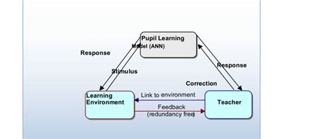 A Schematic Diagram For Supervised Learning Interaction Between A Download Scientific Diagram