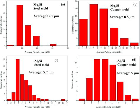Size Distribution Graphs Of Reinforcing Phases In Amn Composites Download Scientific Diagram