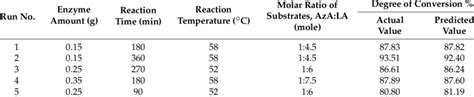 central composite rotatable design matrix and result for the model of