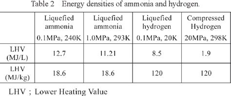 Table 1 From Ammonia As A Hydrogen Energy Carrier And Its Application