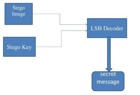Figure 31 From Design And Implementation Of Data Hiding Technique By