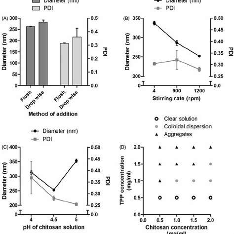 The Effect Of Tween 80 Concentration On The Particle Size Left And Download Scientific