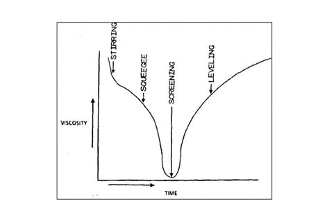 Thixotropy An Important Solder Paste Property Hot Wires