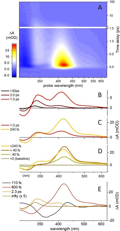 Transient Absorption Ta Spectroscopy Of A Methanol Solution Of Mtdp