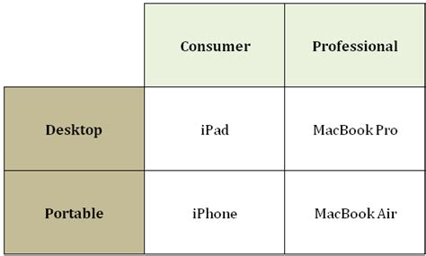 Apples Four Quadrant Product Grid