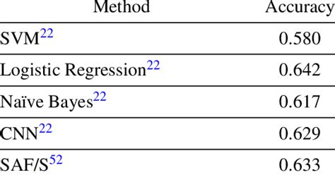 the accuracy of baseline methods on fakenewsnet politifact dataset as