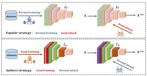 Tip22｜目标迁移性新解法开源！阿里提出：从数据分布的角度提高对抗样本的可迁移性 轻识