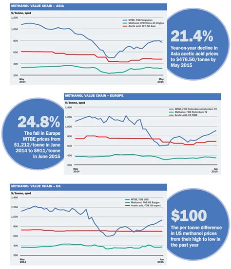 Value Chain Methanol Icis