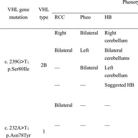 Demographic And Disease Characteristics Of Patients With Vhl Disease