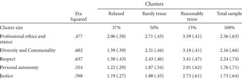 Cluster Sizes Means On Scale 1 To 5 Standard Deviations Between Download Scientific