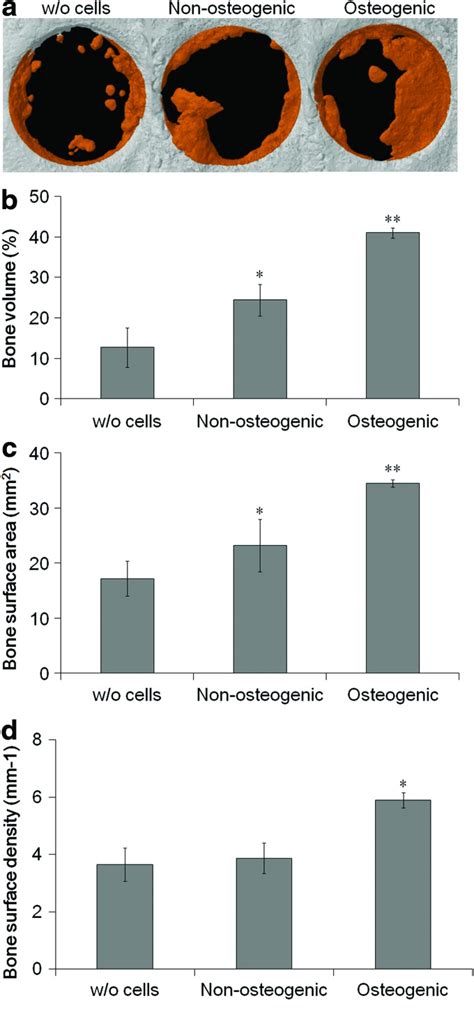 Utilizing Core Shell Fibrous Collagen Alginate Hydrogel Cell Delivery System For Bone Tissue