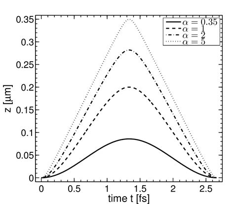 Electromagnetism Relativistic Acceleration In Sinusoidal Electric