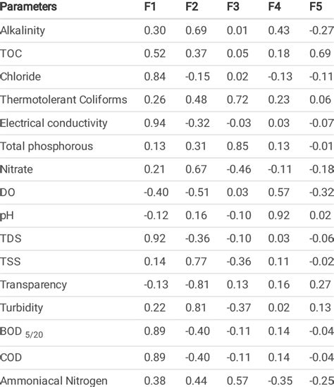 Principal Component Analysis Factor Loadings Download Scientific Diagram
