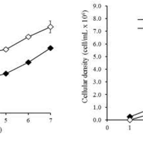 Microalgae Growth Comparison With Control Through Culture Time A Download Scientific Diagram