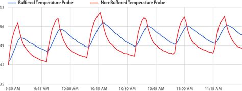 Temperature Buffer Glass Bead Vial Remote Monitoring Sensors