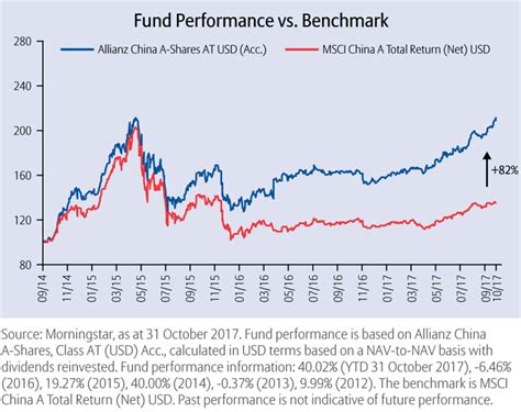 Teller Performance Evaluations E Amples Allianz Fund Performance