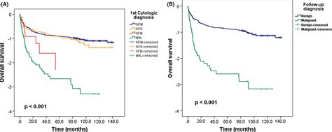 Overall Survival Os Analysis According To An Initial Diagnosis And