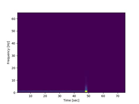 Pandas Typeerror 1st Argument Must Be A Real Sequence 2 Signalspectrogram Stack Overflow