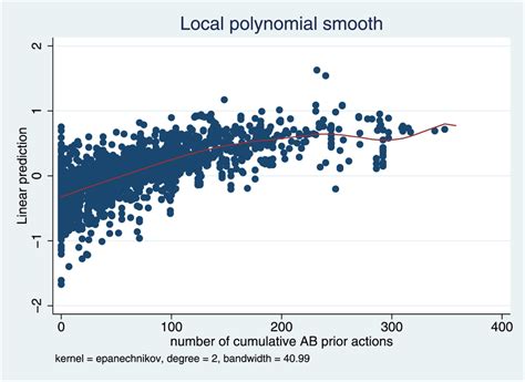 Partial Residual Plot Of Country Policy And Institutional Assessments