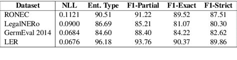 Table 1 From Legal Named Entity Recognition With Multi Task Domain Adaptation Semantic Scholar