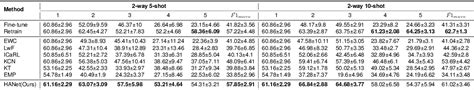 Table 2 From Continual Few Shot Event Detection Via Hierarchical Augmentation Networks