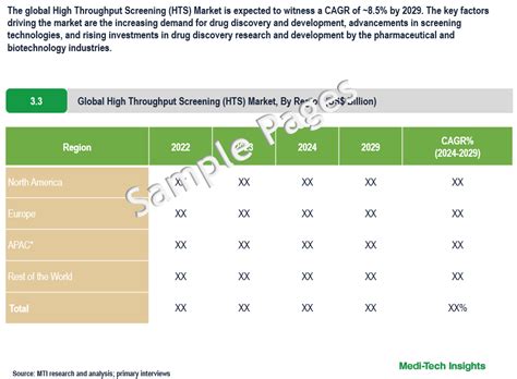 High Throughput Screening Market Is Projected To Reach ~85 By 2029