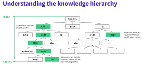 Knowledge Hierarchy Chatbots Chatlayerai