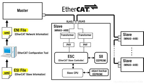 Ethercat从站设备描述文件xml 程序员大本营