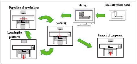 Selective Laser Melting Process