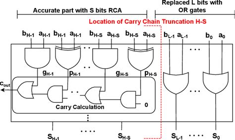 Figure 1 From Design And Analysis Of High Performance Heterogeneous