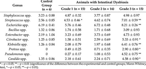 Fecal Microbiota Concentration Lg Cfucm 3 In Cats With Dysbiosis